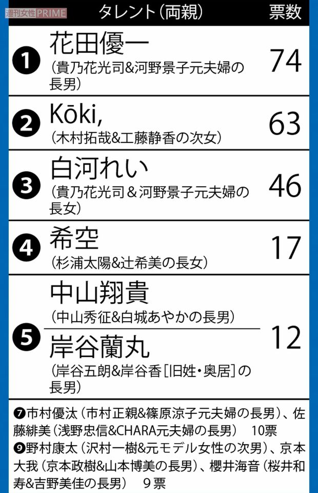 親の七光”が過ぎる2世タレントランキング》希空やKokiを抑えた1位は“中途半端すぎ”な花田優一（4ページ目） | 週刊女性PRIME