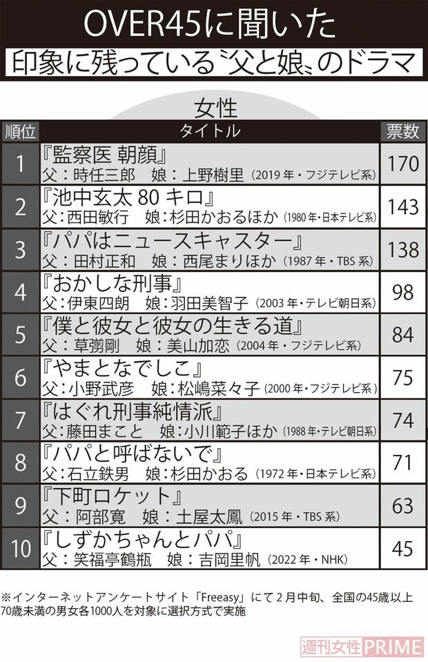 《忘れられない「父と娘ドラマ」ランキング》男女1000人Over45選んだ『監察医 朝顔』『池中玄太80キロ』『下町ロケット』1位は男女でまったく違う結果に（6ページ目） | 週刊女性PRIME