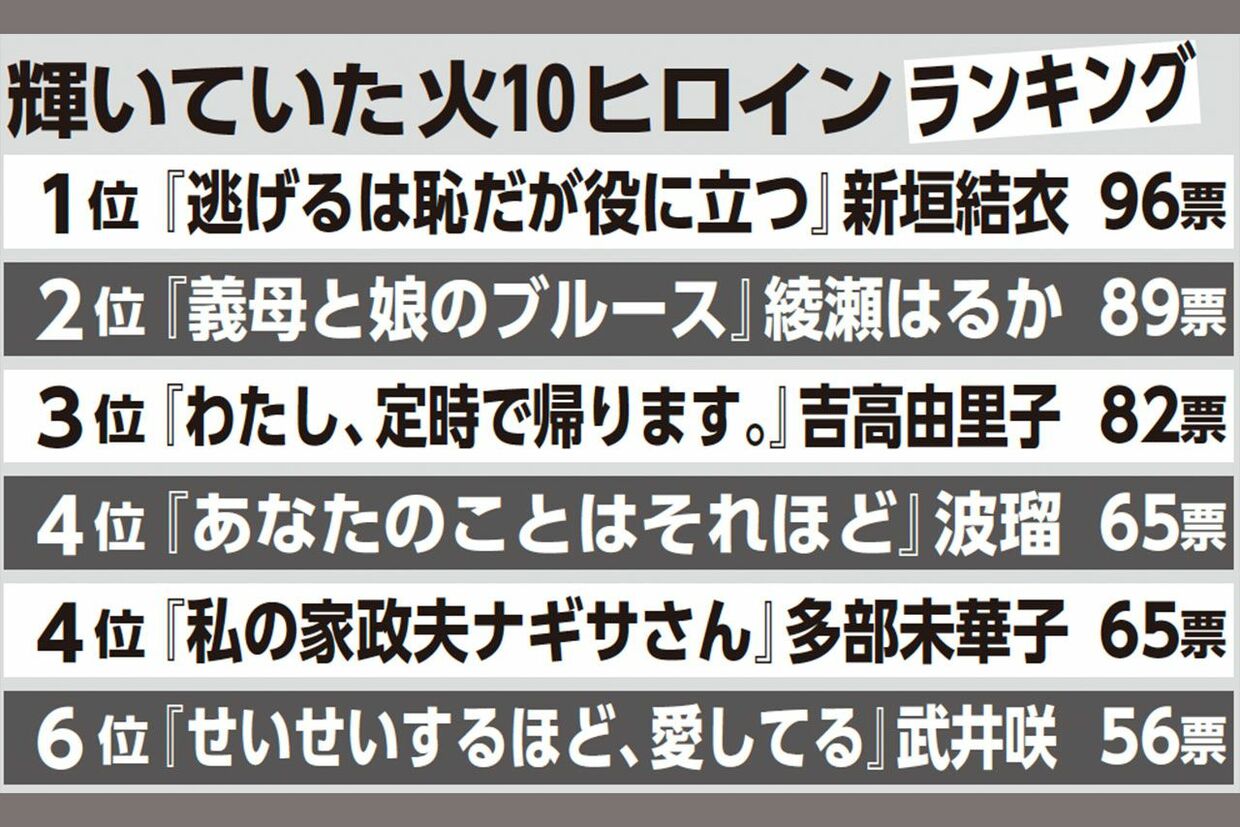 TBS火曜10時ドラマ《輝いていた主演女優ランキング》1位はダンスで社会現象を巻き起こした納得の女優（5ページ目） | 週刊女性PRIME